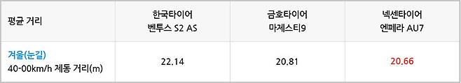 4계절 국산 타이어 비교 한국 S2 As And 금호 마제스티9 And 넥센 Au7 오토뷰