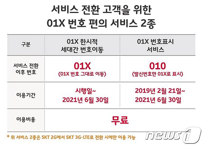 추억의 011 '역사 속으로'..과기부, SKT 2G 종료 승인