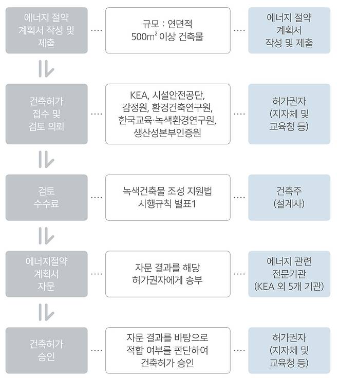 건축물 에너지절약 설계기준과 적용