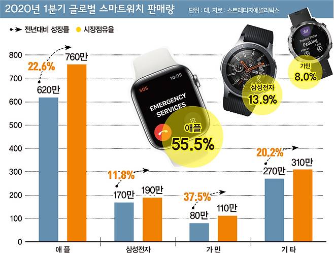 스마트워치 손목 고지 점령전 승자는