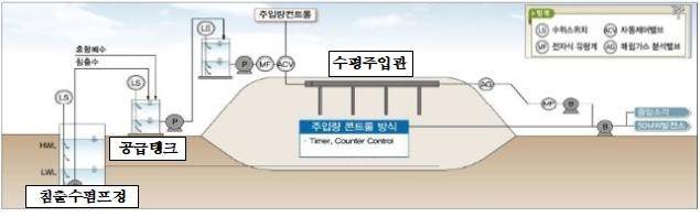 매립장 침출수 외부 방류 막는다재순환시설 국내 첫 도입