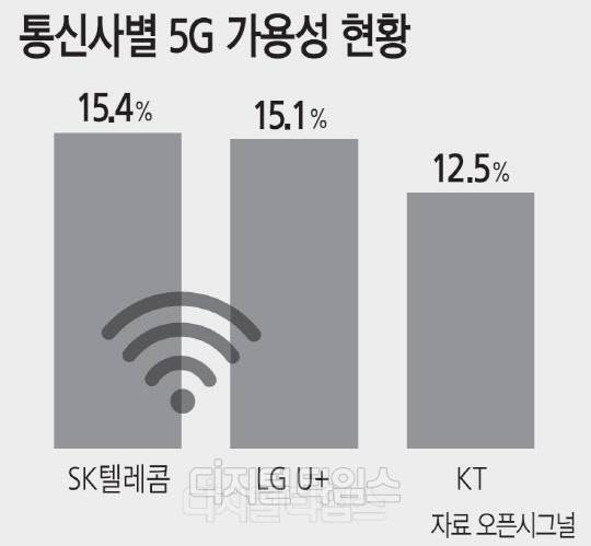 LTE 같은 5G.. 가용성 SKT 1위, KT 꼴찌