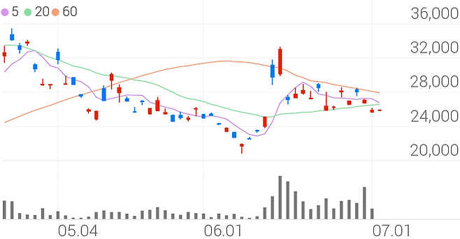 삼성 S&P500 VIX S/T 선물 ETN(H) B, -0.27% 상승폭 확대