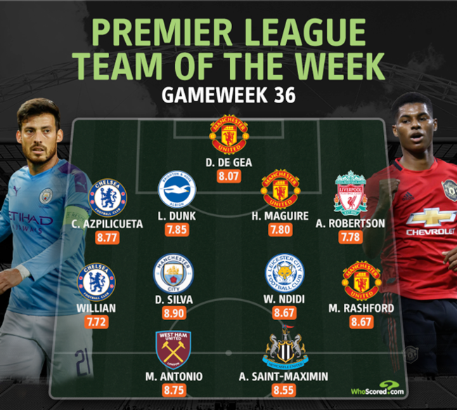 래시포드-매과이어-데 헤아, EPL 36R 베스트11 선정..손흥민 제외