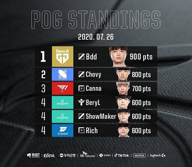 Lck 비디디 곽보성 6주차도 여전한 1위 현재 Pog 순위
