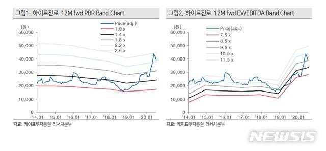 케이프투자證 하이트진로 비용 부담에도 성장세 지속 전망