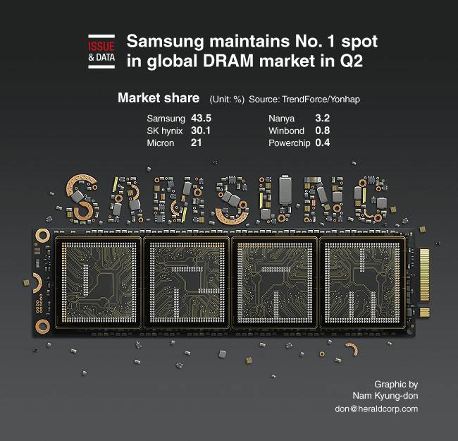 [Graphic News] Samsung maintains No. 1 spot in global DRAM market in Q2