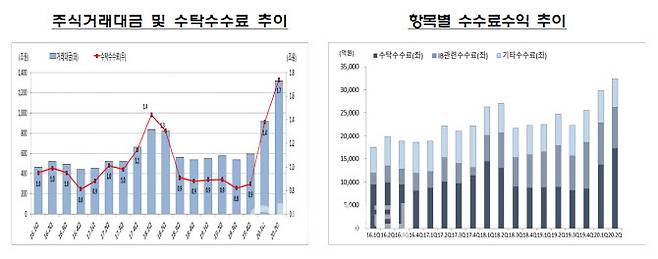 동학 개미의 힘2분기 증권사 당기순익 전분기比 248 급증