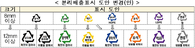 재질중심 분리배출표시 배출방법 중심으로 바뀐다