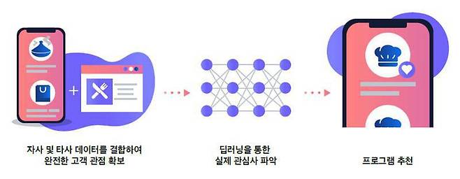애피어 매출 높이는 개인화 마케팅 Ai 기반 자동화가 해답
