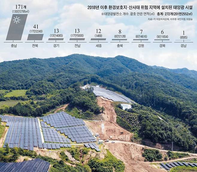 단독 환경보호·산사태 위험 지역 272곳에 태양광