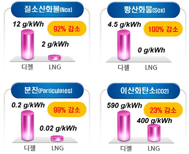 친환경 닻올린 인천항 대기오염물질 줄인다