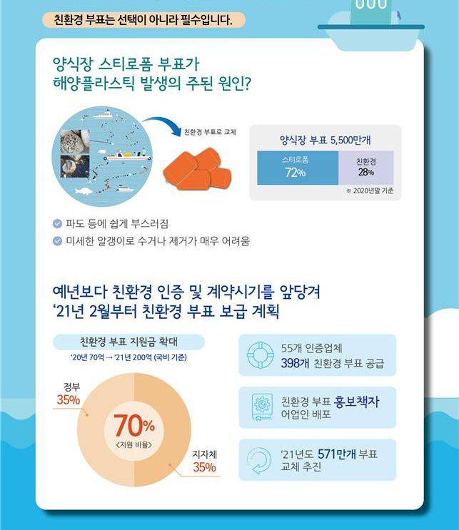 해수부 올해 해양플라스틱 줄일 친환경부표 3배 늘린다
