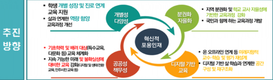 2022 개정 교육과정초등 놀이연계·중등 서술형 평가 확대