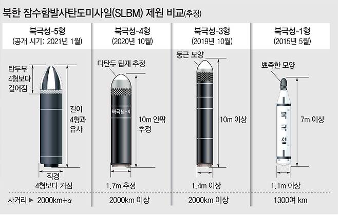 [인사이드&인사이트]北, 'SLBM 3기 탑재' 3000t급 신형 잠수함 건조 끝낸듯