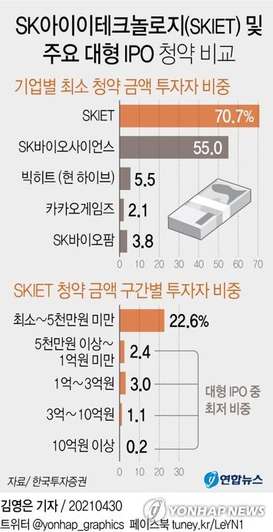 [그래픽] SK아이이테크놀로지(SKIET) 및 주요 대형 IPO 청약 비교
