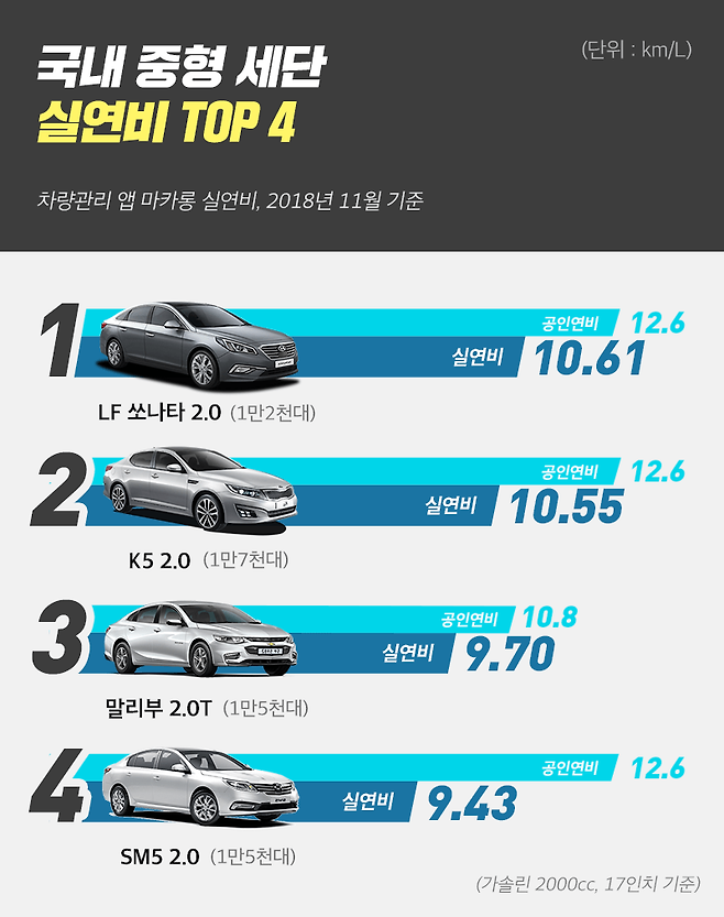 쏘나타 Vs K5 실연비 비교 공인연비와 차이는 마이클