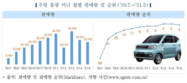 中 초소형 전기차 홍광 미니 501만원韓 가격경쟁력 강화 필요