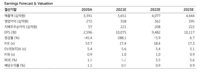 CJ ENM, 2Q 실적 기대감에..목표가 16%↑-KB
