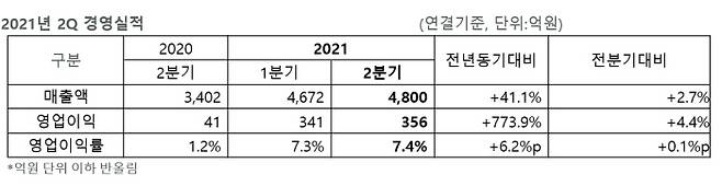 포스코케미칼 2분기 영업이익 356억원 분기 최대 실적