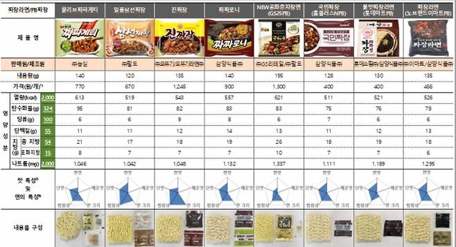 노브랜드 짜장라면 나트륨 표시량보다 실제량 138 더 많아