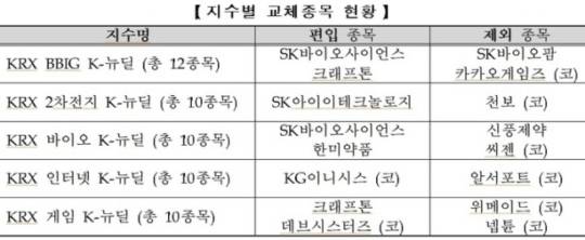 SK바사·크래프톤, 'KRX BBIG K-뉴딜 지수' 신규 편입
