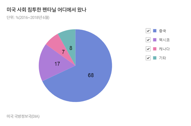 마약 펜타닐은 어떻게 미국과 중국 사이를 갈라놓았나