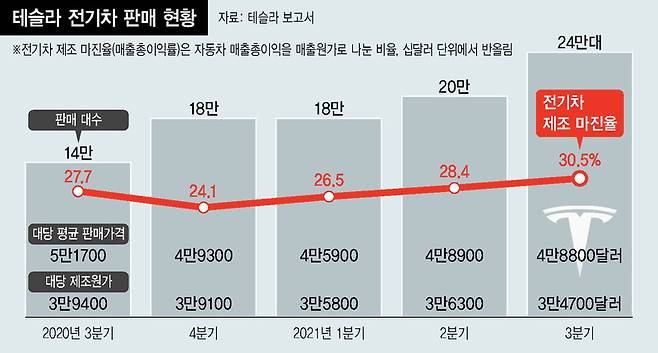 마진 30까지 높이고도 단차 줄여테슬라 마술의 비결은