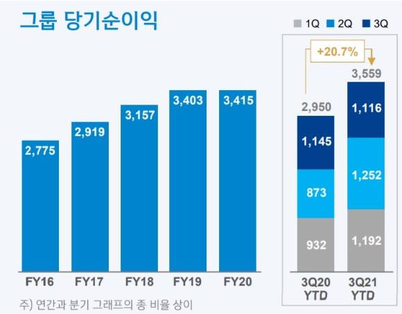 신한금융 3분기 순이익 11조로 25↓누적 역대 최고