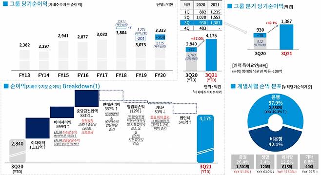 Dgb금융 3분기 누적 순익 4175억지난해 연간 순이익 초과
