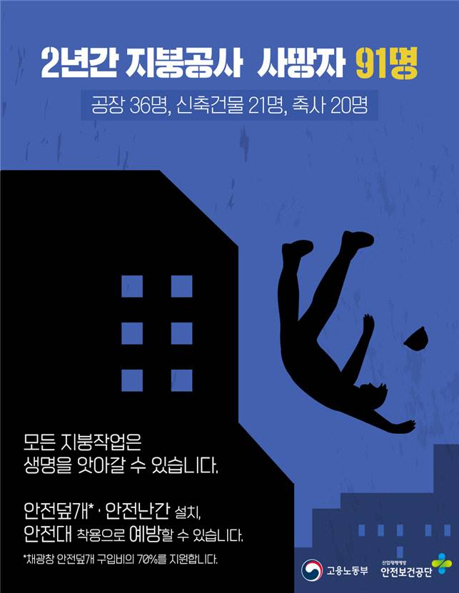지붕공사 추락사망 올해 38명안전 덮개·난간 설치 의무화
