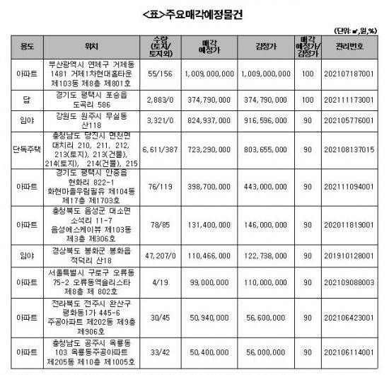 캠코 1545억 규모 압류재산 공매개찰결과 25일 발표