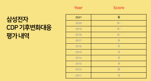 단독 삼성전자 Cdp 기후변화 대응 등급 A → B 한 단계 하락 블로터
