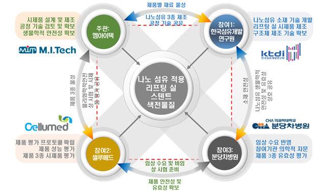 한국섬유개발연구원 2025년까지 생체분해성 메디컬용 나노섬유소재 개발 진행