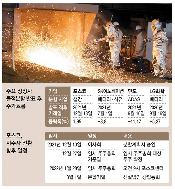 물적분할 찬물에도식지않는 포스코 주가