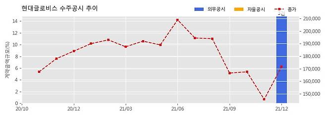 현대글로비스 수주공시 완성차 해상운송계약 90588억원 매출액대비 55