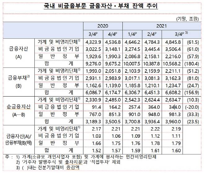 국민지원금·주택투자 둔화로 가계 여윳돈 증가