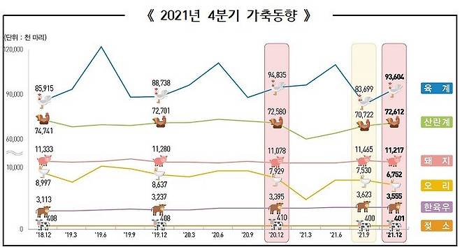 작년 4분기 한·육우 사육마릿수 16만 증가송아지 가격 상승 영향
