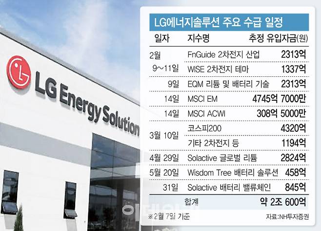 LG엔솔에 2월 MSCI 리밸런싱..'수급 파도' 한 번 더?