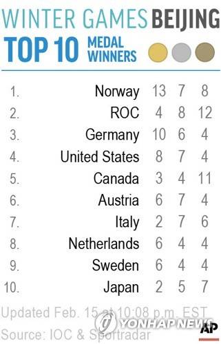Beijing Winter Games Top 10 Medal Tracker 1C