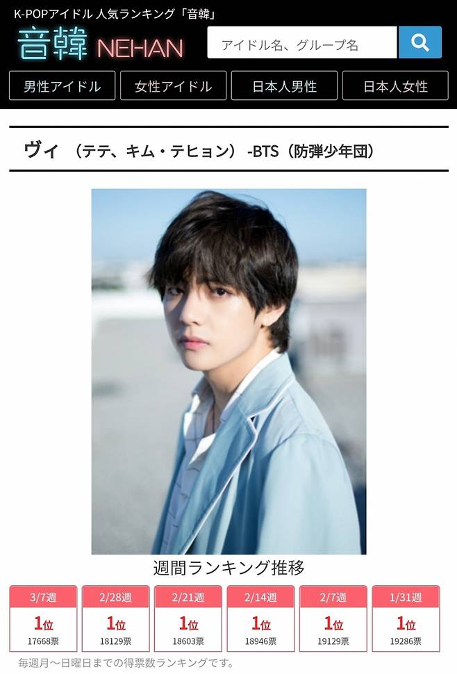 방탄소년단 뷔 日인기랭킹 50주 연속 1위 大기록 태태랜드 원톱 인기