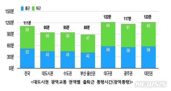 대도시권 대중교통 통행량 코로나로 27↓재택근무 영향