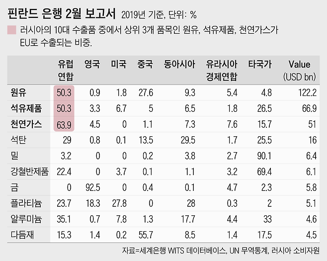 Eu 러서 에너지 계속 수입 푸틴에 전쟁자금 190억 달러 댔다