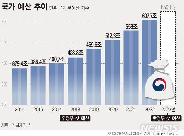 50조 추경 지출 조정만으로 한계적자국채 발행시 나랏빚 1100조