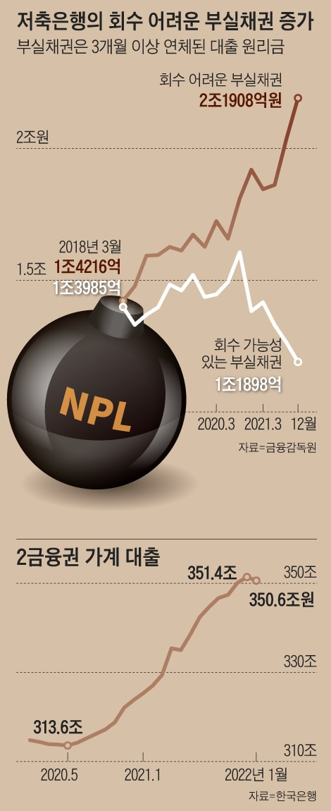 회수 포기한 대출 9000억 저축銀 부실 터질라 속앓이