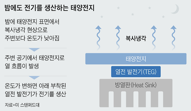 햇빛 없어도 언제 어디서나 태양에너지로 전기 만든다