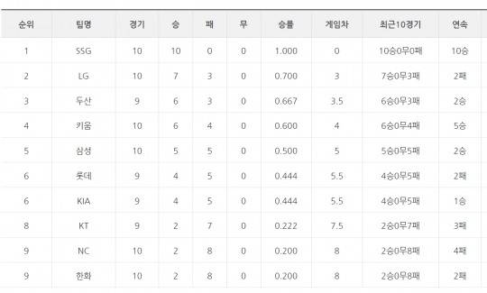 더쿠 Ssg랜더스 개막 10연승 타이기록 세우며 선두 질주 키움은 연장 12회 강민국의 끝내기 밀어내기 볼넷으로 5