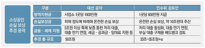 단독 코로나 2차 추경 최대 35조α대부분 현금으로 손실보상