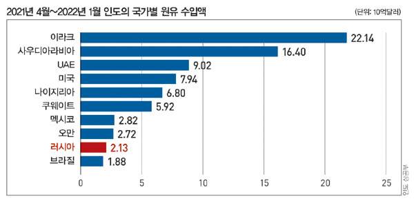 인도는 왜 러시아에 반대하지 않을까[우리가 모르는 인도](23)