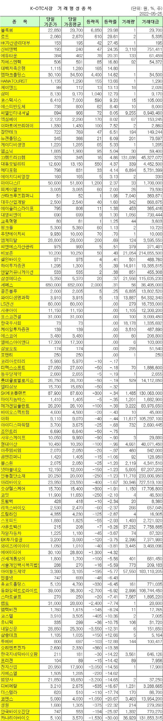 [표]K-OTC 시장 거래 현황(5/25)